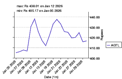 Stock summary for Al-Ghazi Tractors Limited (AGTL) -- pkfinance.info