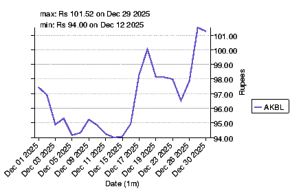Stock summary for Askari Commercial Bank (AKBL) -- pkfinance.info