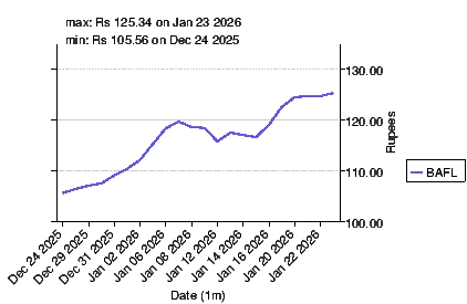 Stock summary for Bank Alfalah Limited (BAFL) -- pkfinance.info