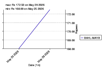 Stock summary for May (b) Fut: Bank Al-Habib Limited (BAHL-MAYB ...