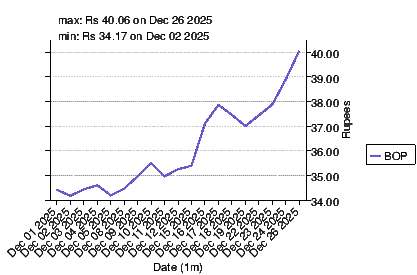 Stock summary for Bank Of Punjab (BOP) -- pkfinance.info