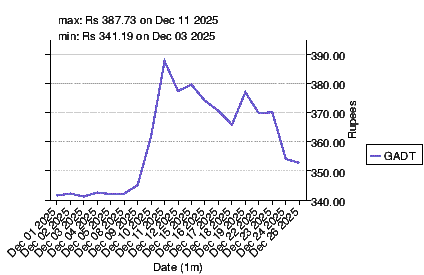 Stock summary for Gadoon Tex (GADT) -- pkfinance.info