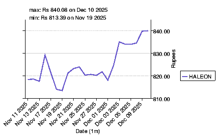 Stock summary for Haleon Pakistan Limited (HALEON) -- pkfinance.info