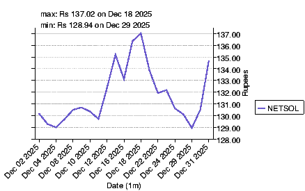 Stock summary for Netsol Technologies Limited (NETSOL) -- pkfinance.info