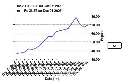 Stock summary for Nishat Power Limited (NPL) -- pkfinance.info