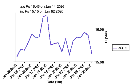 Stock summary for Pak Gulf Leasing (PGLC) -- pkfinance.info