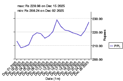 Stock summary for Pakistan Petroleum Limited (PPL) -- pkfinance.info