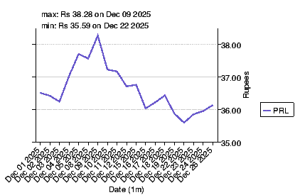 Stock summary for Pakistan Refinery Limited (PRL) -- pkfinance.info