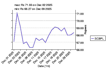 Stock summary for Standard Chartered Bank (pakistan) Limited (SCBPL ...